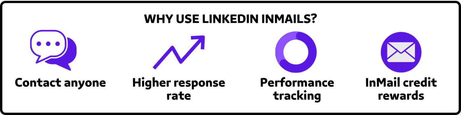 What is InMail on LinkedIn and How do They Work in 2025?