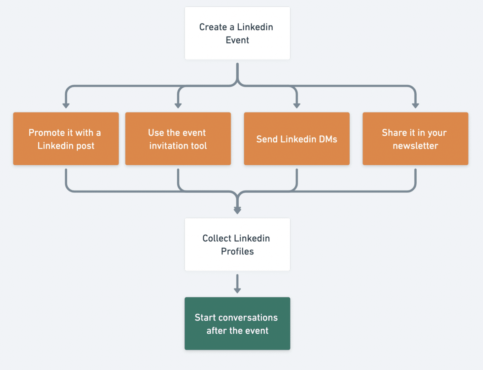 LinkedIn Lead Generation: +19 Strategies To Use [2023 Tips]