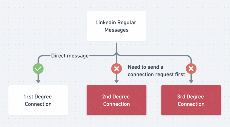 Cold Email VS LinkedIn Message VS InMail: What is The Best?