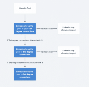 9+ Linkedin Growth Hacks I Used To Generate 100's of Leads