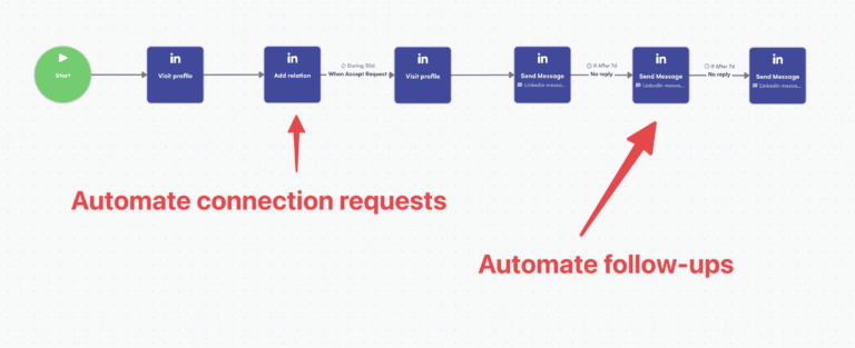Linkedin Outreach: The Ultimate Guide for Sales [2025 Tips]