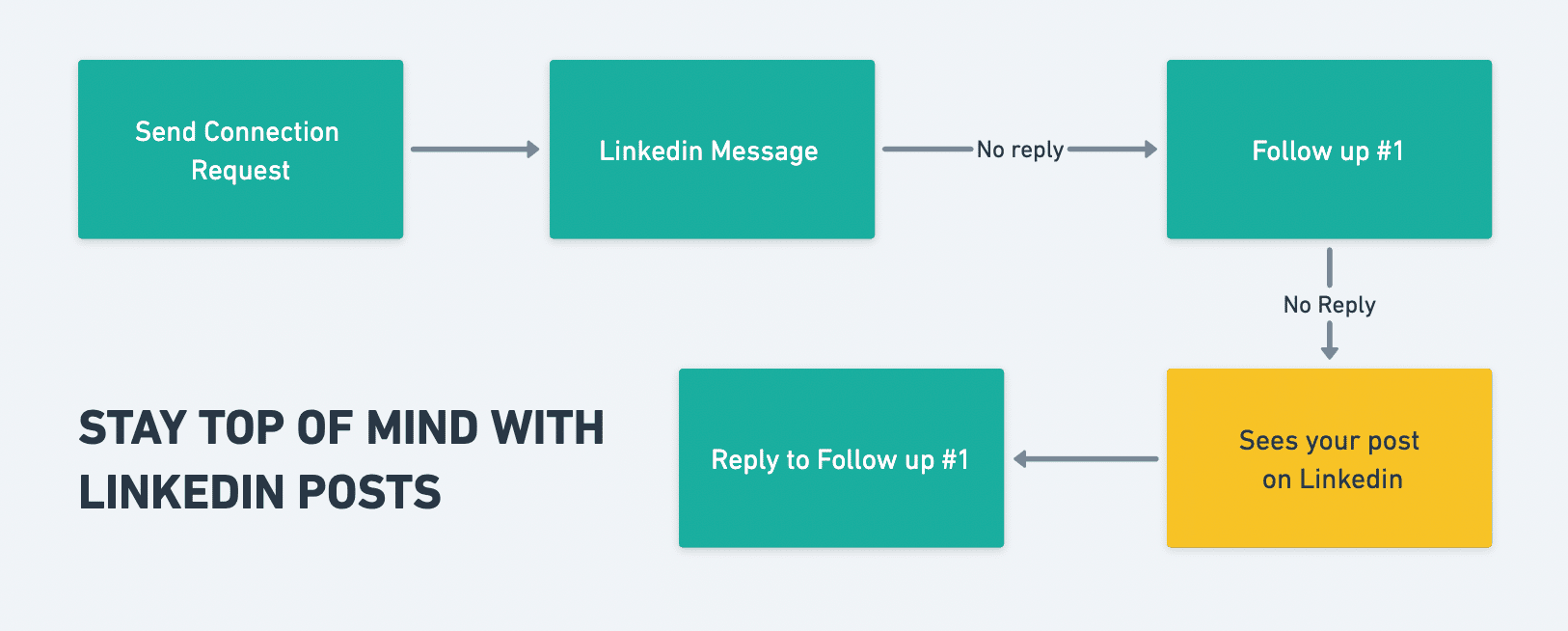 Linkedin Outreach: The Ultimate Guide for Sales [2025 Tips]