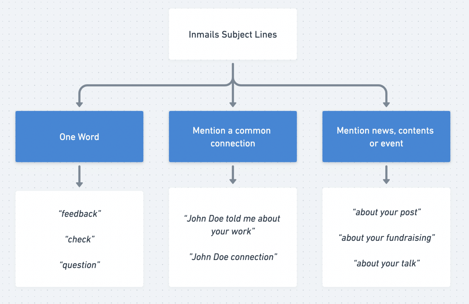 Linkedin InMail Best Practices: 12 Tips To Get More Replies