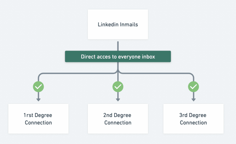 Linkedin Outreach: The Ultimate Guide for Sales [2025 Tips]
