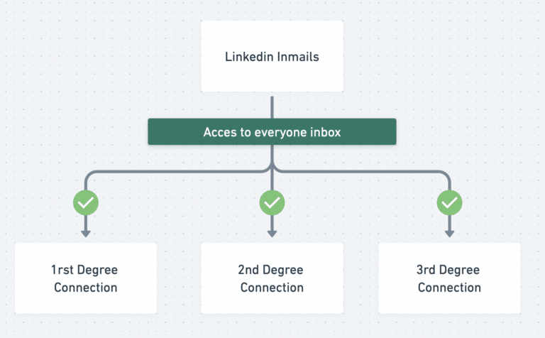 Linkedin Inmail Best Practices: 11+ Tips To Get More Replies