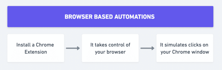 +15 Melhores Ferramentas de Automatização do Linkedin