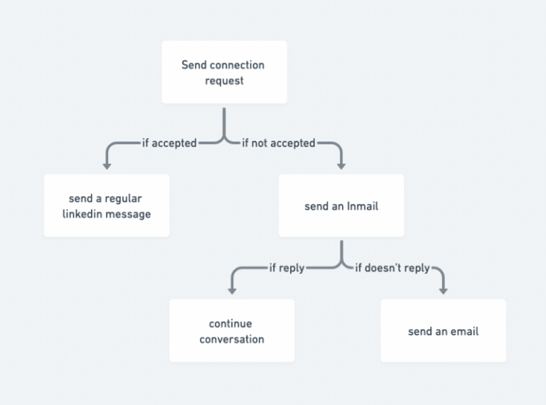 How To Write Follow-Up Linkedin Messages After Networking?