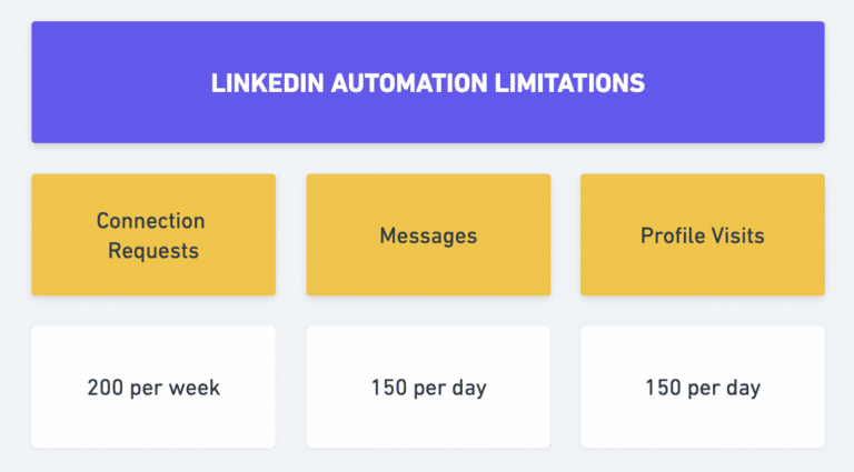 35+ Best LinkedIn Automation Tools in 2025 [Free & Paid]