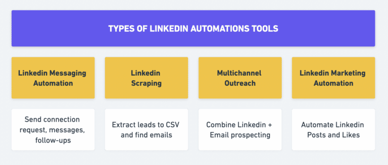 +15 Melhores Ferramentas de Automatização do Linkedin