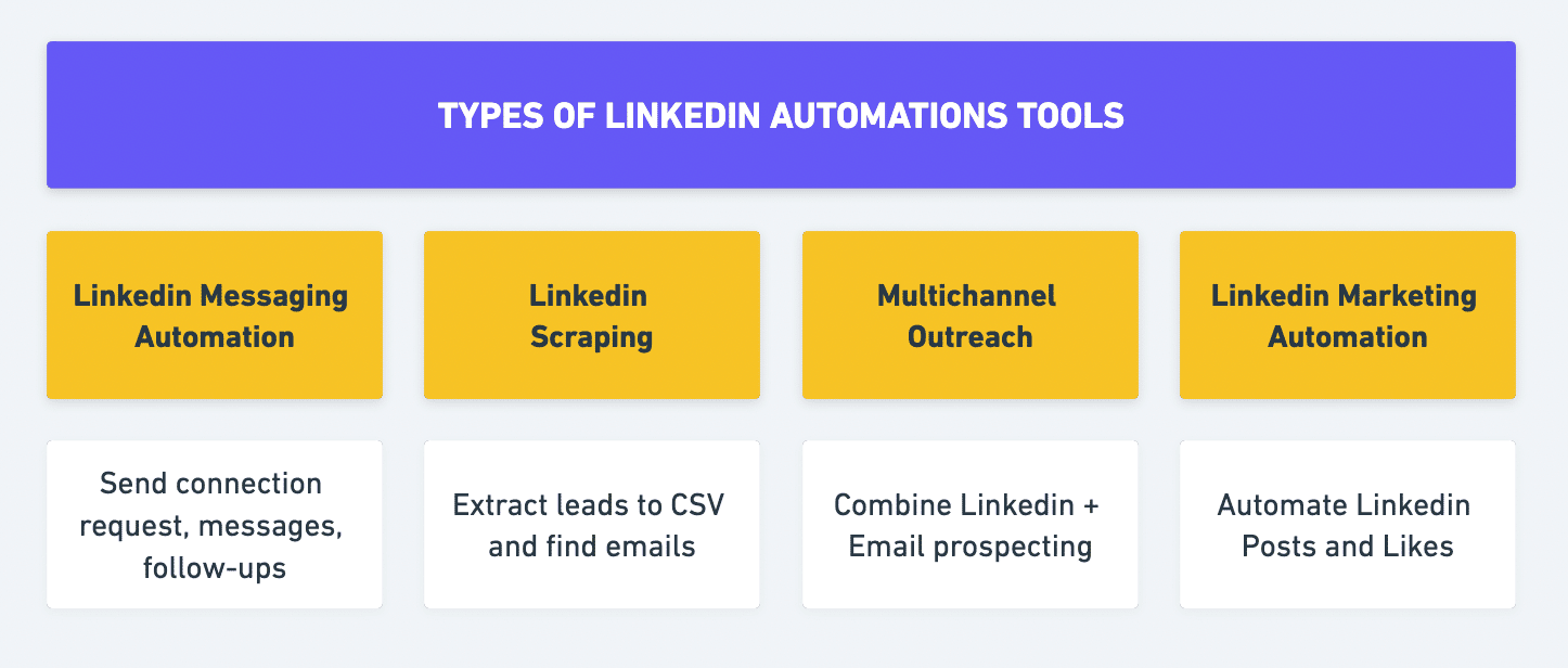 35+ Best LinkedIn Automation Tools in 2025 [Free & Paid]