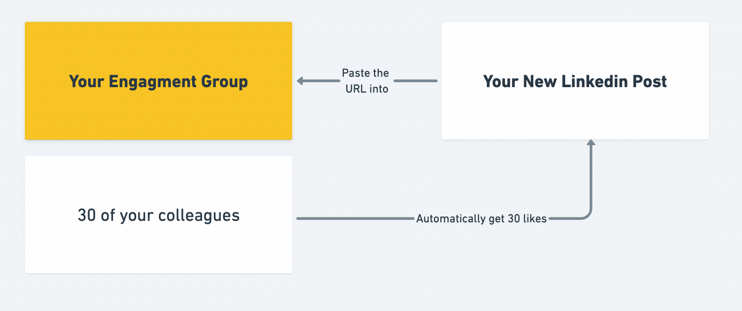 +15 Melhores Ferramentas de Automatização do Linkedin