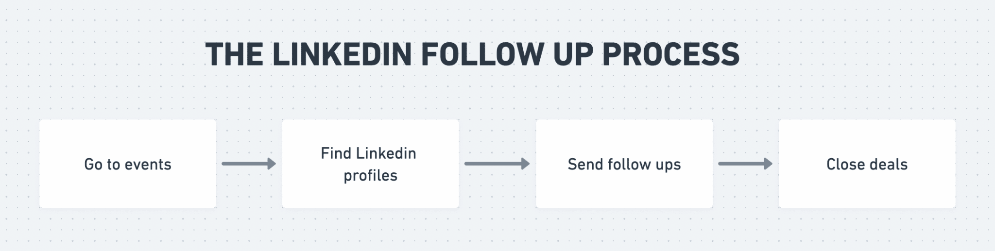 How To Write Follow-Up Linkedin Messages After Networking?