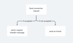 How To Write Follow-Up Linkedin Messages After Networking?