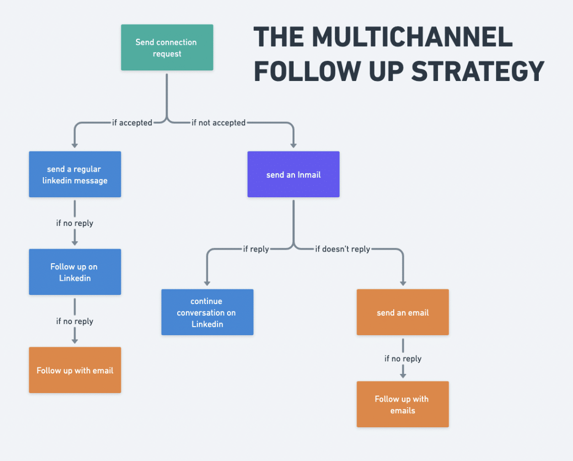 How To Write Follow-Up Linkedin Messages After Networking?