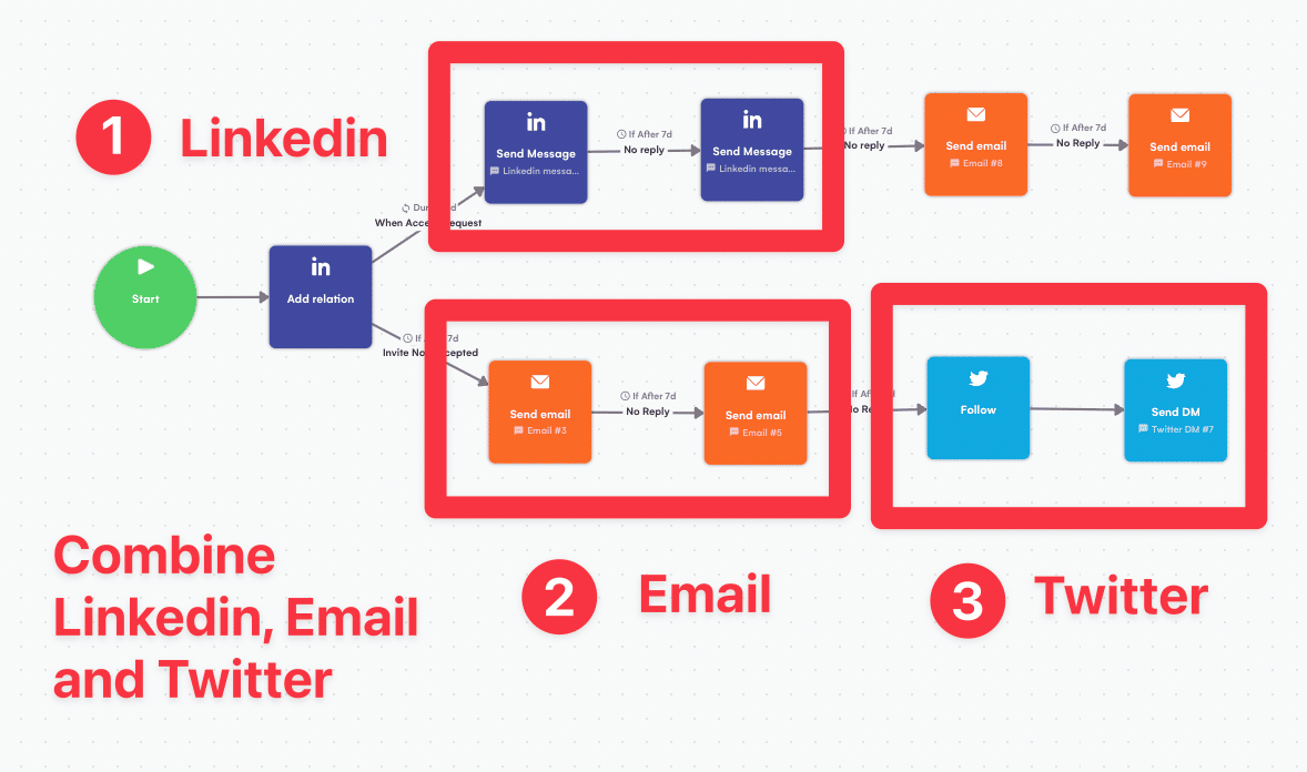 35+ Best LinkedIn Automation Tools in 2025 [Free & Paid]