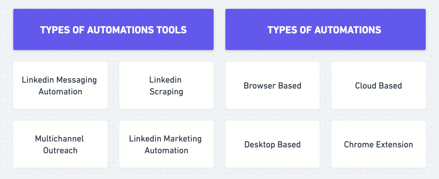 +15 Best Linkedin Automation Tools For 2023 [Free & Paid]