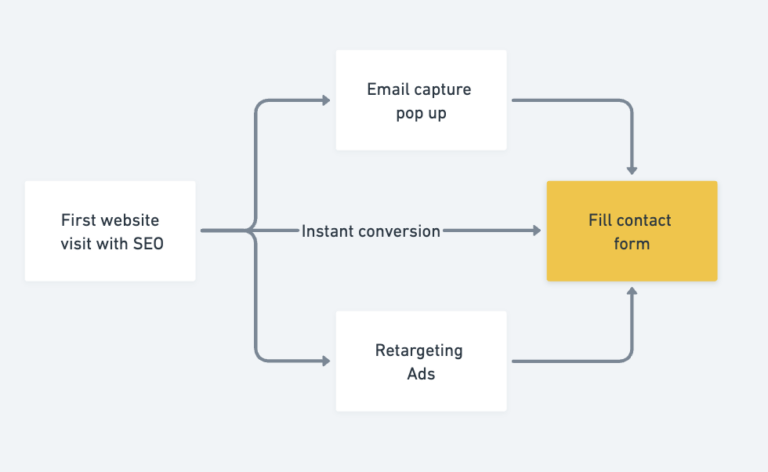 19 Lead Generation Automation Tools To Skyrocket Your Sales