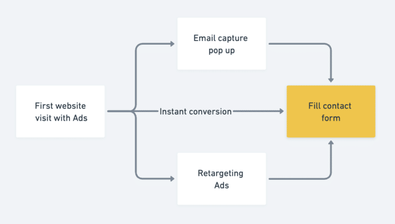 19+ Lead Generation Automation Tools To Skyrocket Your Sales