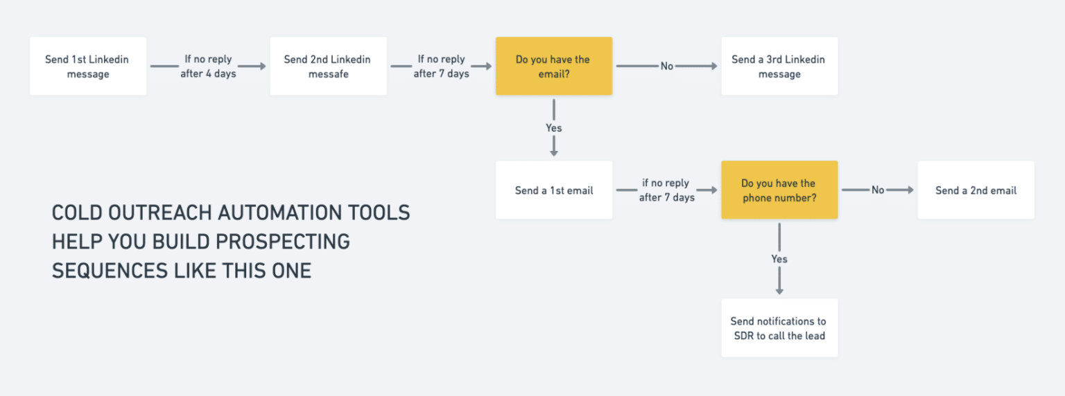 19+ Lead Generation Automation Tools To Skyrocket Your Sales