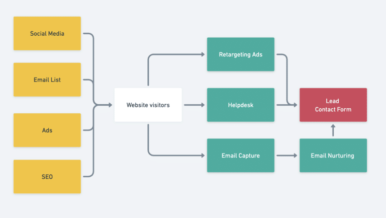 19+ Lead Generation Automation Tools To Skyrocket Your Sales