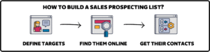 How to Build A Sales Prospecting List In 2025 [+Tools]