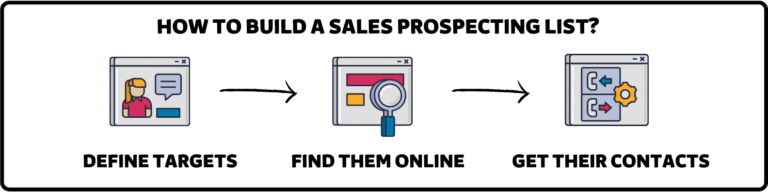 How to Build A Sales Prospecting List In 2025 [+Tools]