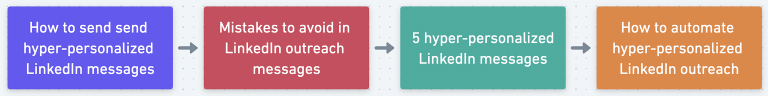 5 Templates for Hyper-Personalized LinkedIn Messages [2025]