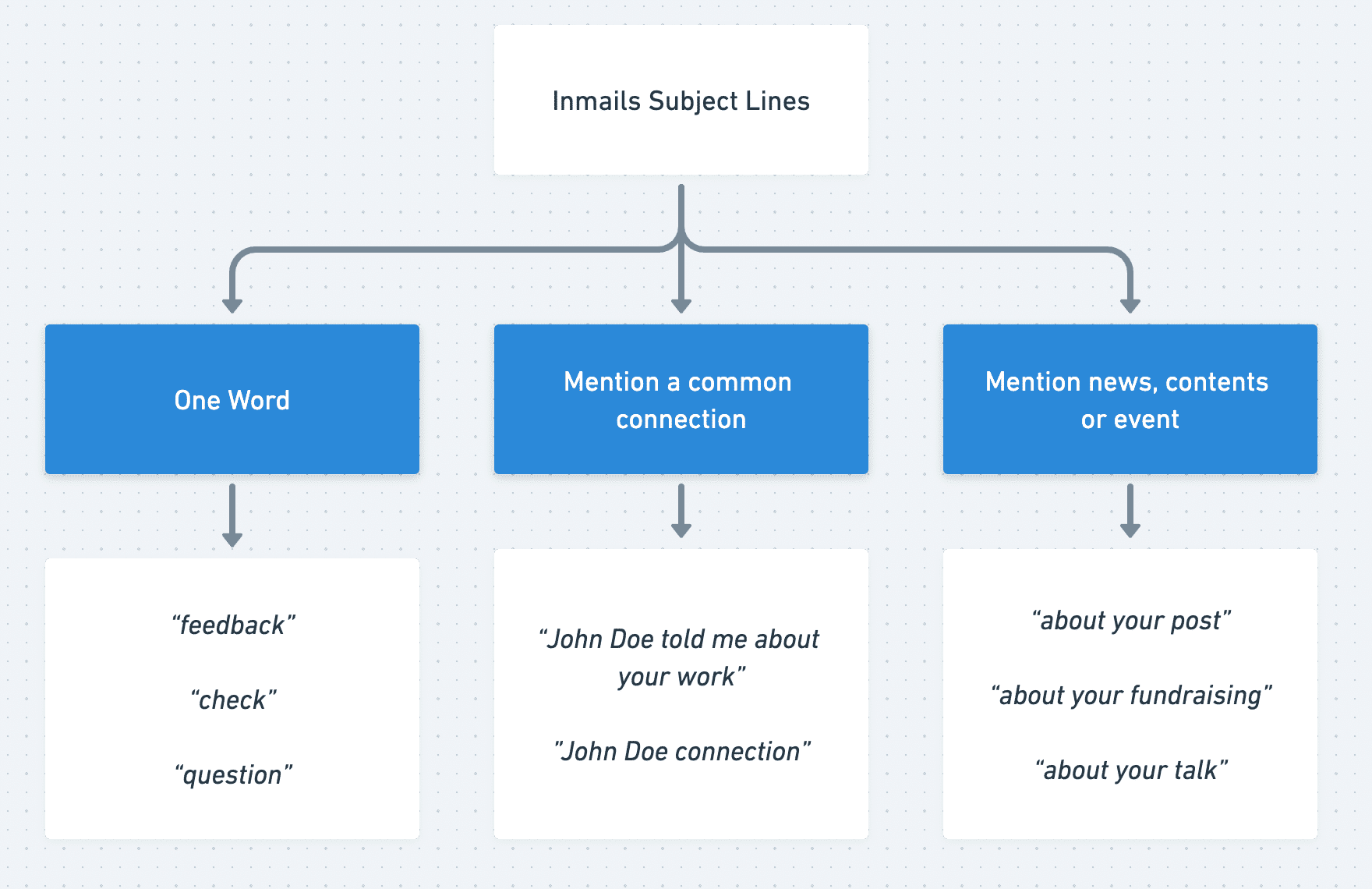 5 Templates for Hyper-Personalized LinkedIn Messages [2025]