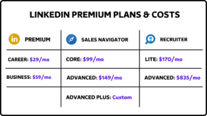 How Much is LinkedIn Premium? 2026 Pricing Plans Compared