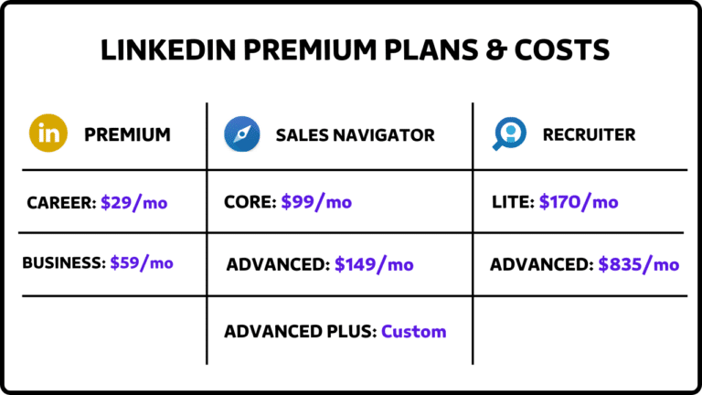 LinkedIn-Kontotypen: Premium VS Sales Navigator VS Free