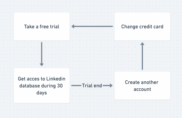 How Much is LinkedIn Premium? 2026 Pricing Plans Compared
