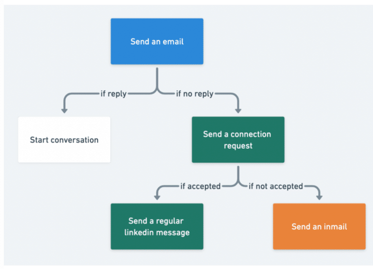 What are LinkedIn InMail Credits & How to Get More?