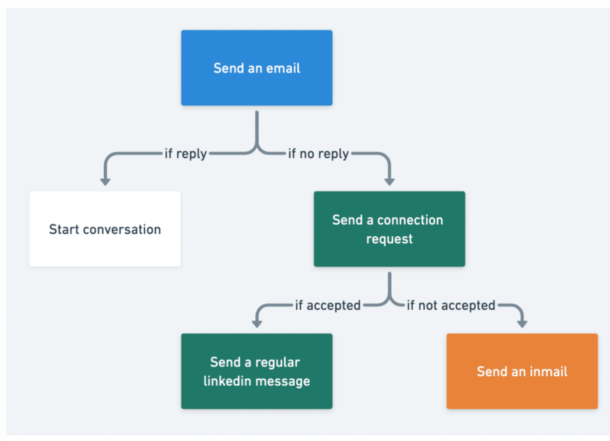 Linkedin Inmail Credits: Everything You Need to Know