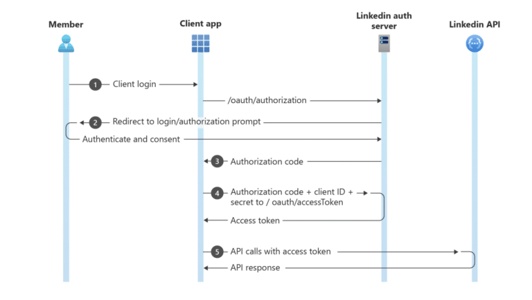 What Is LinkedIn API? Complete Guide On How It Works [2025]