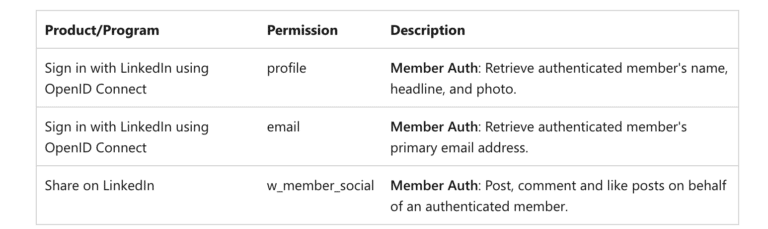 What Is LinkedIn API? Complete Guide On How It Works [2025]