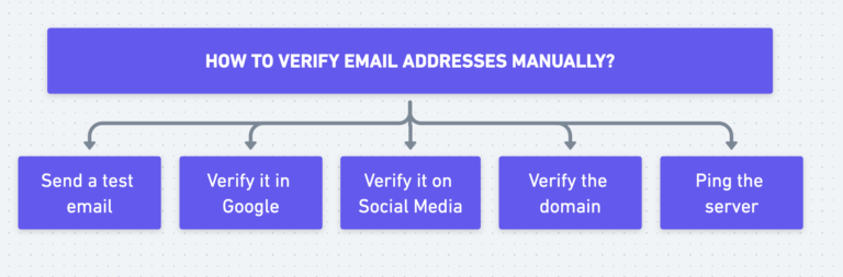 How To Verify Email Addresses? [5 Tools To Use In 2025]