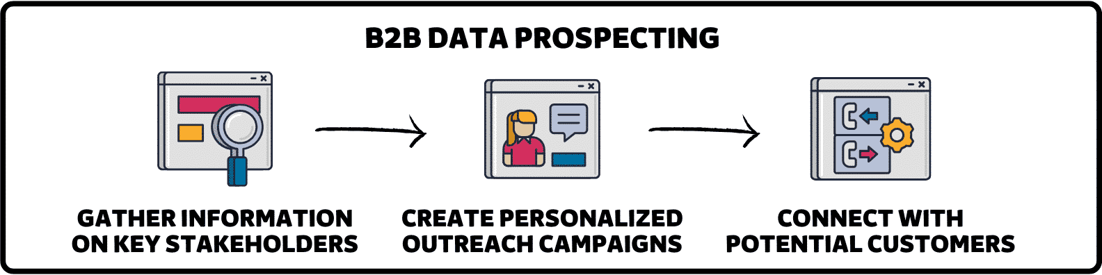 B2B Data Prospecting: Best Strategies to Convert More Leads