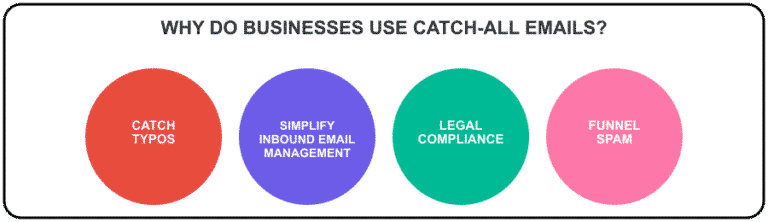 What is a Catch-All Email? Risks, Tools & Best Practices