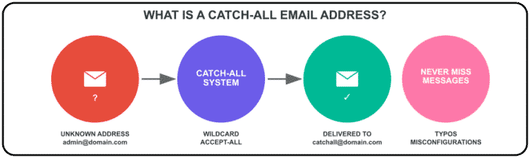 What is a Catch-All Email? Risks, Tools & Best Practices