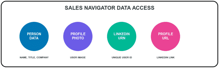 LinkedIn Sales Navigator API Guide (+ Best Alternative)